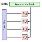 SIMD (Single Instruction Multiple Data) - Tech-FAQ