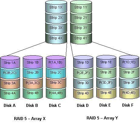 RAID (Redundant Array of Independent Disks)