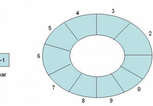 Traversing and Searching a Linear Linked List