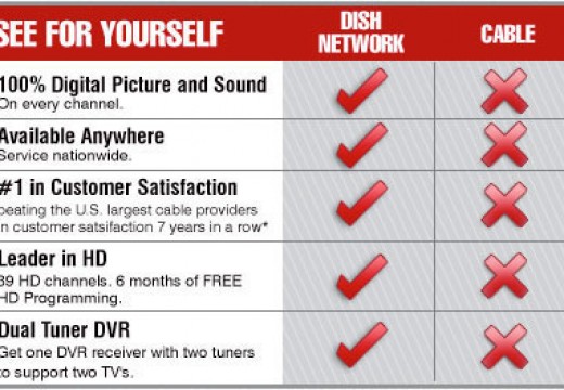 DirecTV Satellite Dishes